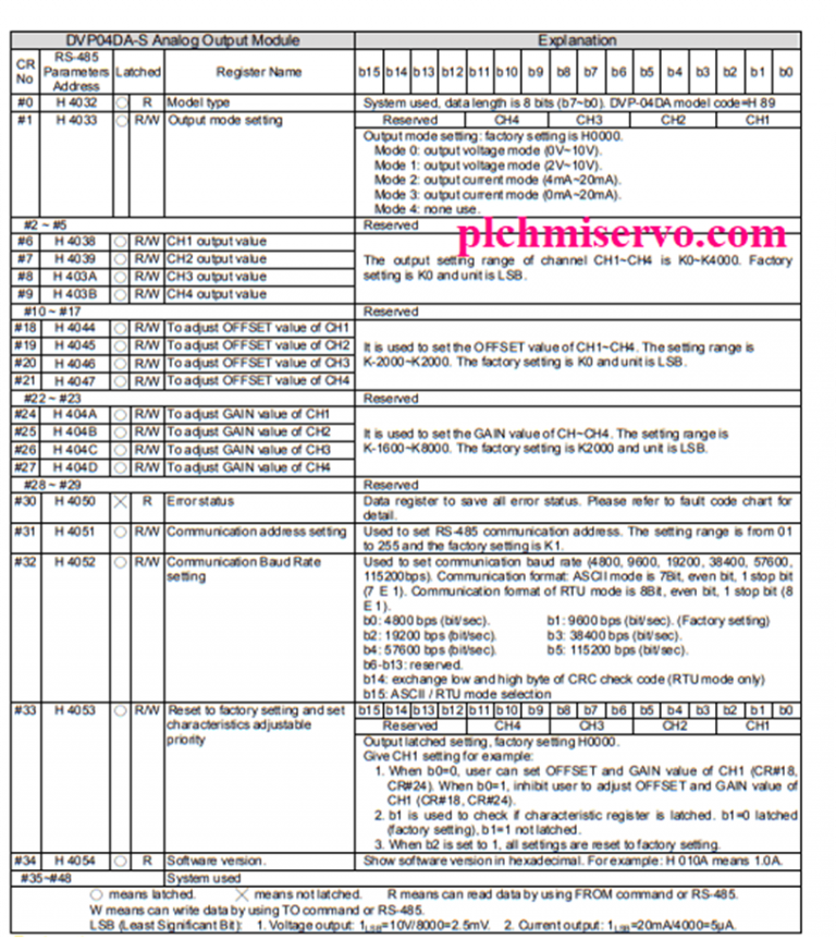 [Download] DVP04DA S Manual delta Analog Delta Manual