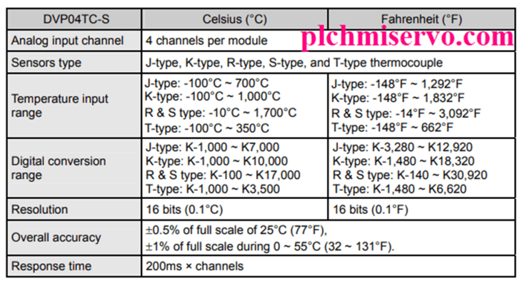 [Download] DVP04TC Manual Delta Analog Module Programming