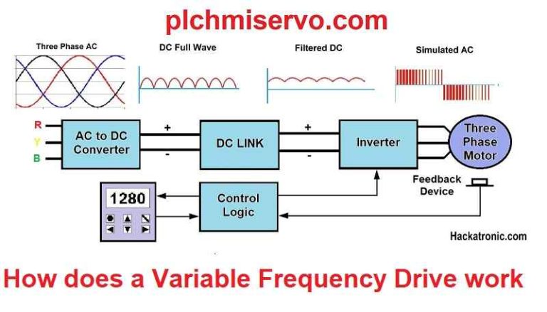 What is a Variable Frequency Drive?